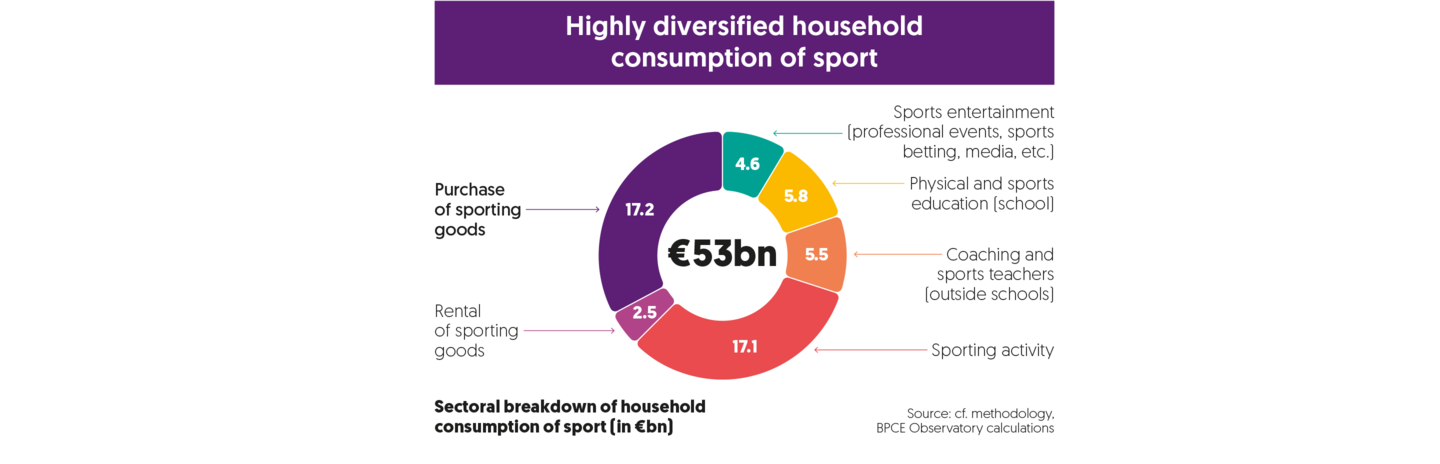 BPCE L'Observatoire report on the sports economy, january 2023